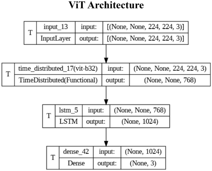 Time-Dependent Deep Learning Prediction of Multiple Sclerosis ...