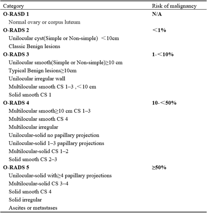 Analysis of Diagnostic Efficacy of the International Ovarian Tumor Analysis ADNEX Model and the ...