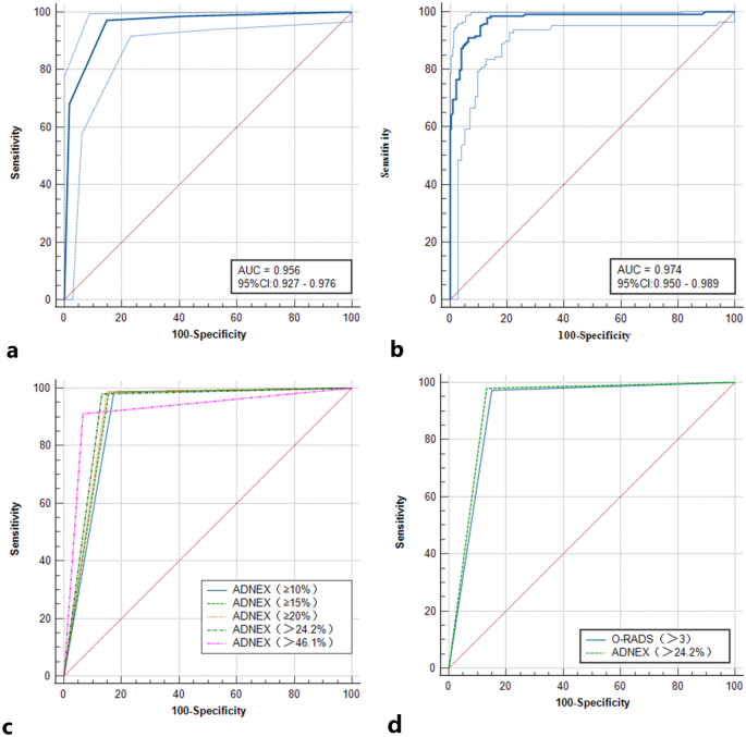 Analysis of Diagnostic Efficacy of the International Ovarian Tumor ...