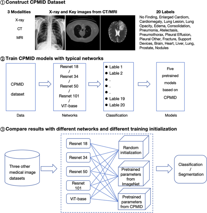 Construction and Validation of a General Medical Image Dataset for ...