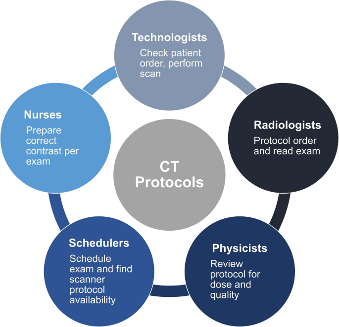 Facilitating Collaboration Across the Radiology Department by Expanding ...