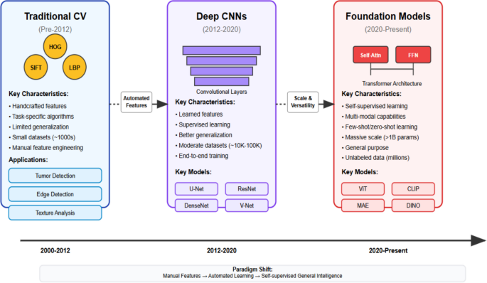 Large-Scale Foundation Models for Radiological Image Analysis: Clinical ...