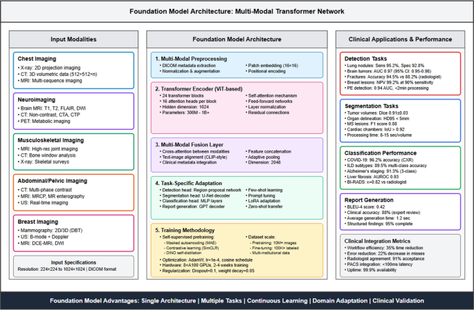Large-Scale Foundation Models for Radiological Image Analysis: Clinical ...