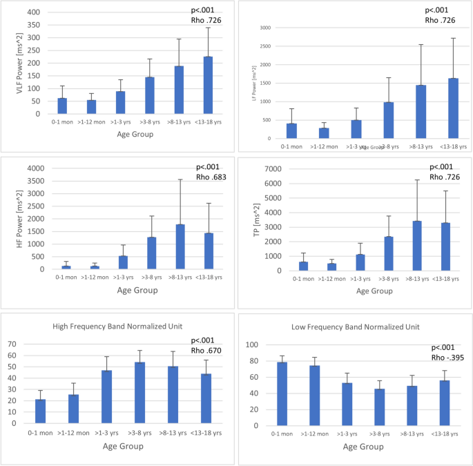 Comprehensive linear and nonlinear heart rate variability normative ...