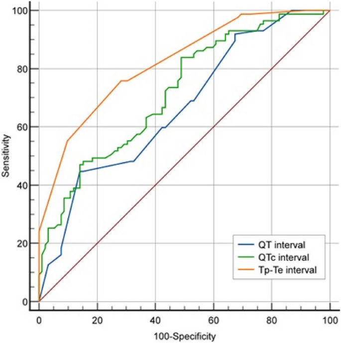 Prediction evaluation of the Tp-Te interval in patients with vasovagal ...