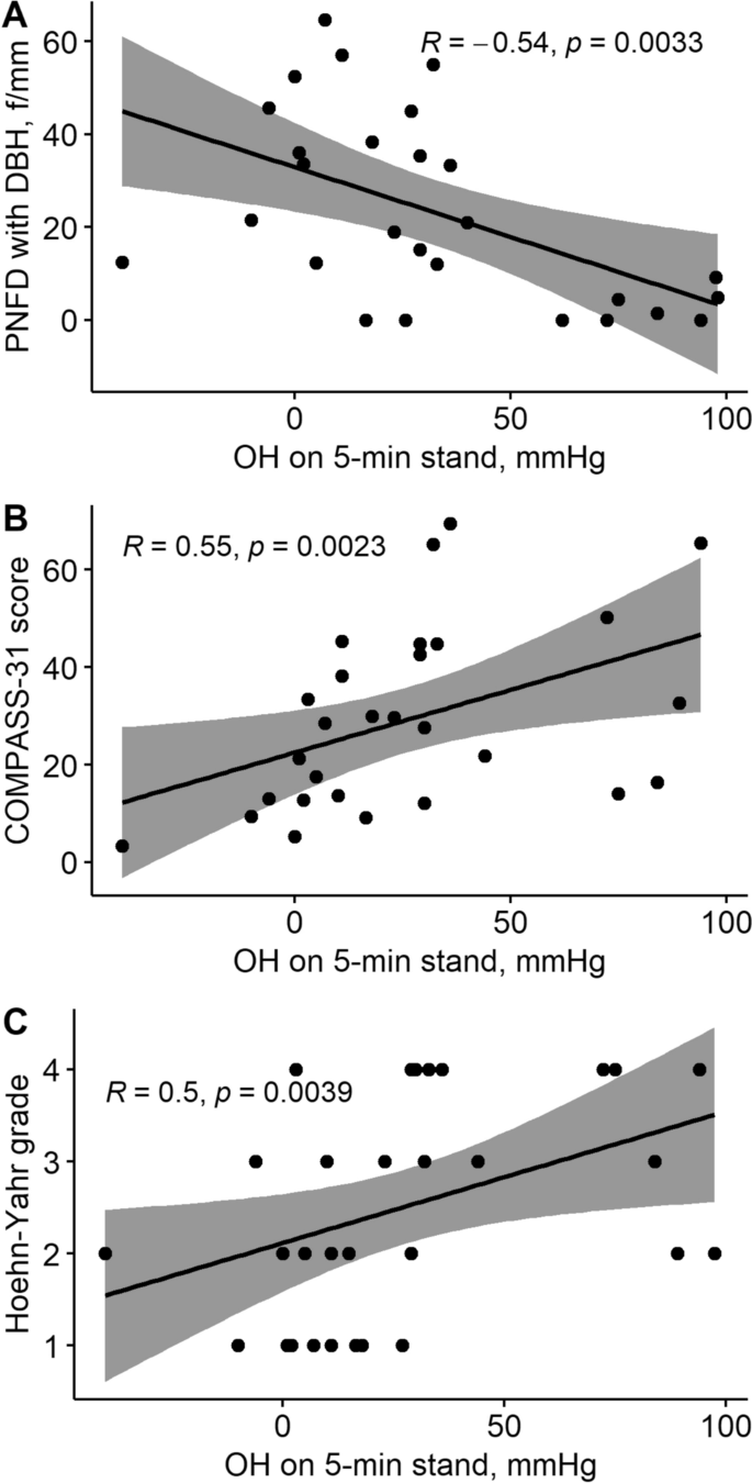 Cardiovascular autonomic failure correlates with cutaneous autonomic ...