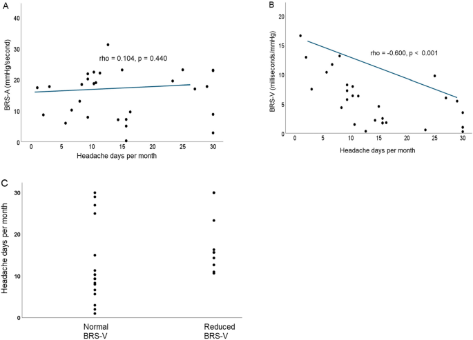 Beyond the headache: autonomic reflex dysfunction and heightened ...