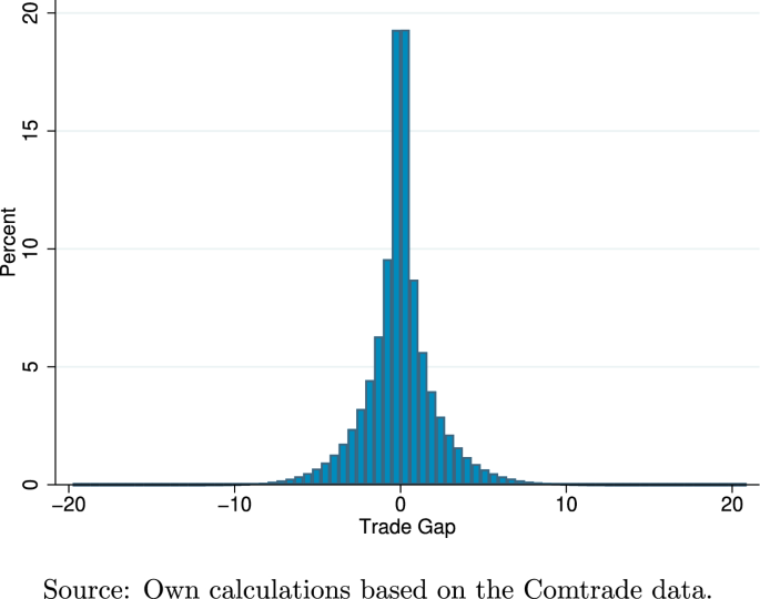 Tariff evasion, the trade gap, and structural trade | Review of World ...