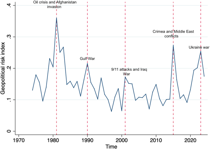 Do Geopolitical Risks Fuel Energy Innovation? | Review of World Economics