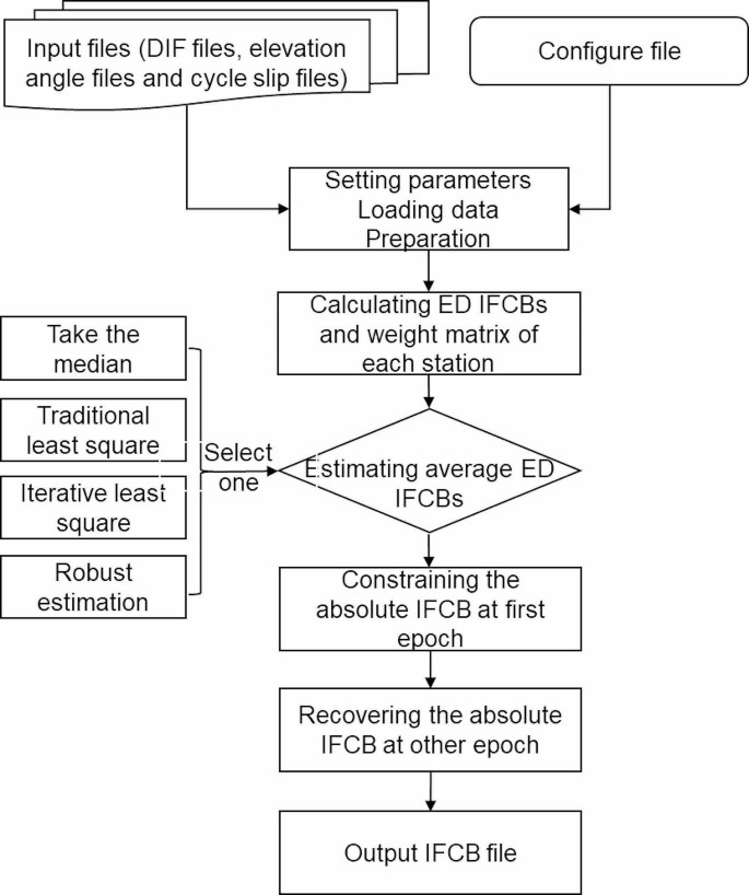 M_IFCB: a MATLAB-based software for multi‑GNSS inter‑frequency clock bias estimation and ...