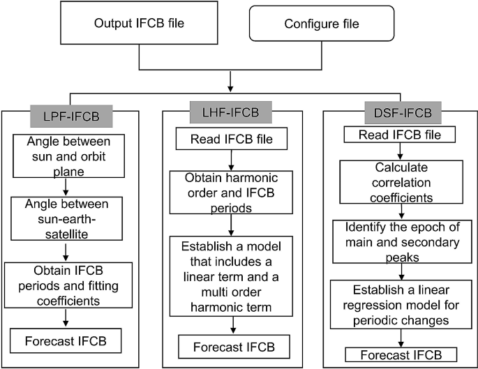 M_IFCB: a MATLAB-based software for multi‑GNSS inter‑frequency clock bias estimation and ...
