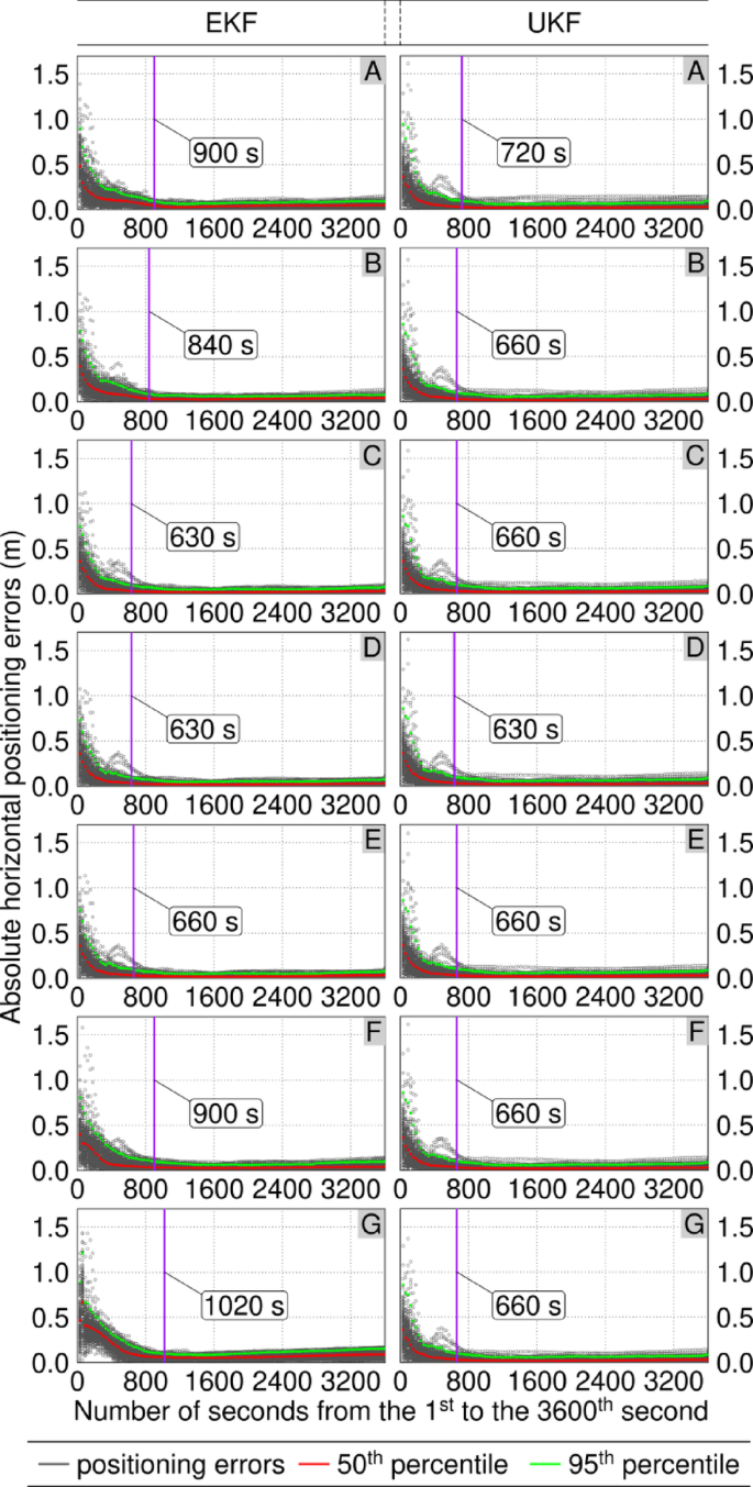 Integrated GNSS positioning and attitude determination with unscented ...