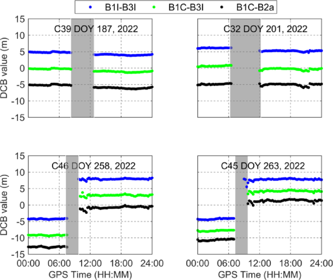 Impact of Beidou-3 upgrades and maintenance on code/phase biases ...