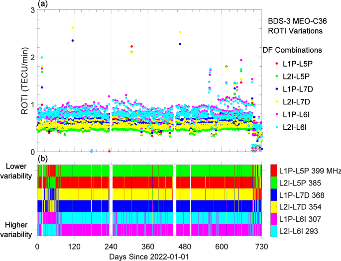 Performance of GNSS dual-frequency combinations in estimating TEC based ...