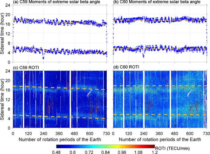 Performance of GNSS dual-frequency combinations in estimating TEC based ...