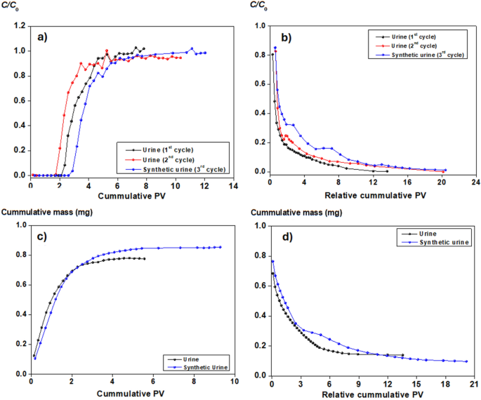 Efficient recovery of gadolinium from magnetic resonance imaging ...