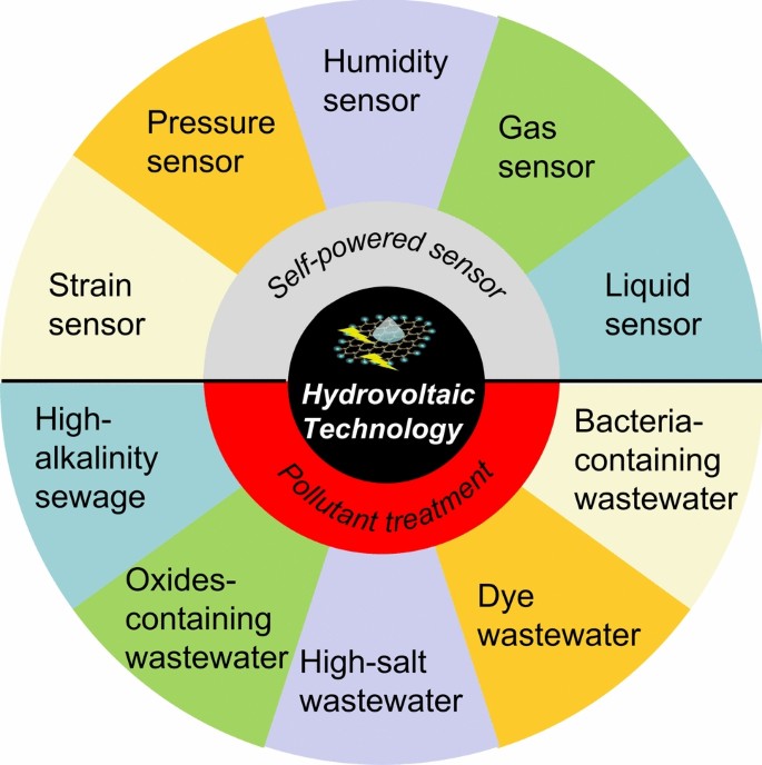 Hydrovoltaic technologies for self-powered sensing and pollutant ...