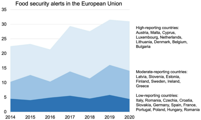 The agri-food market globalization decreases food safety in the ...
