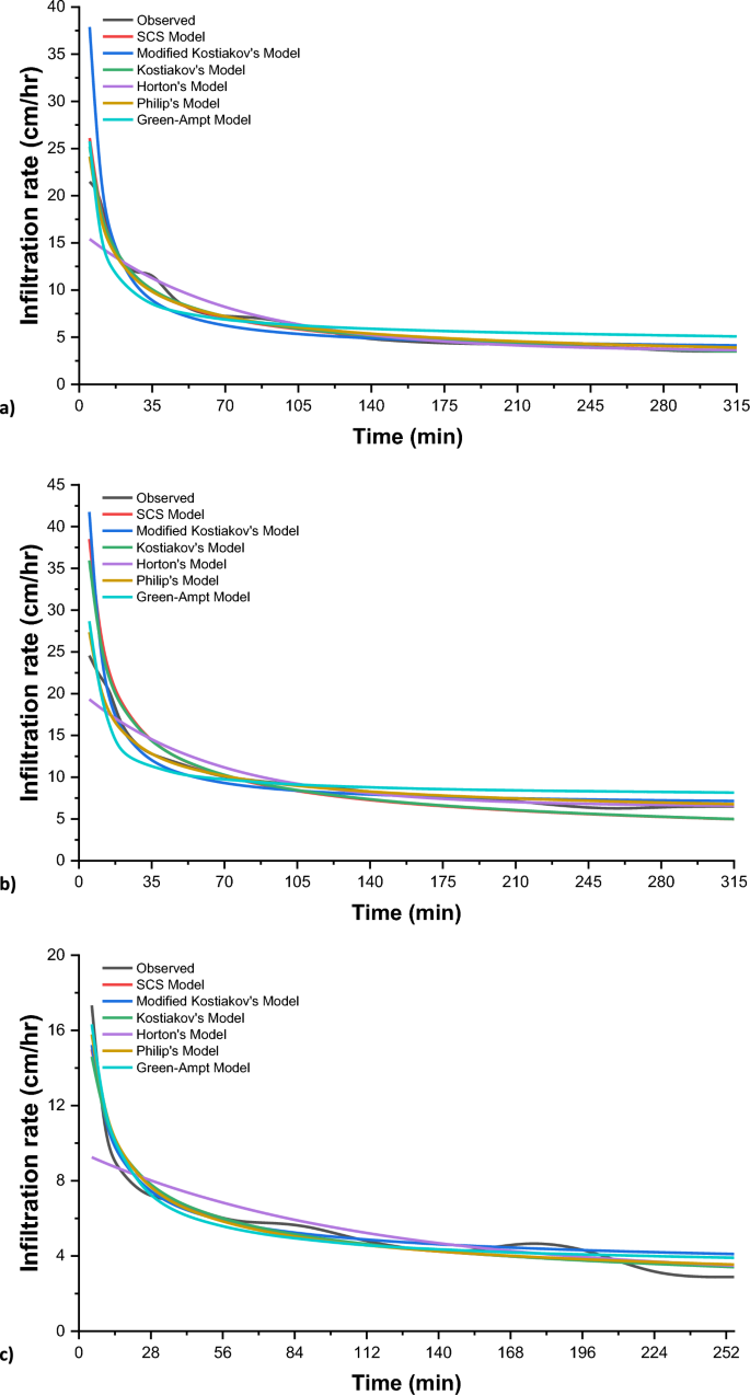 Assessing the performance of various infiltration models to improve ...