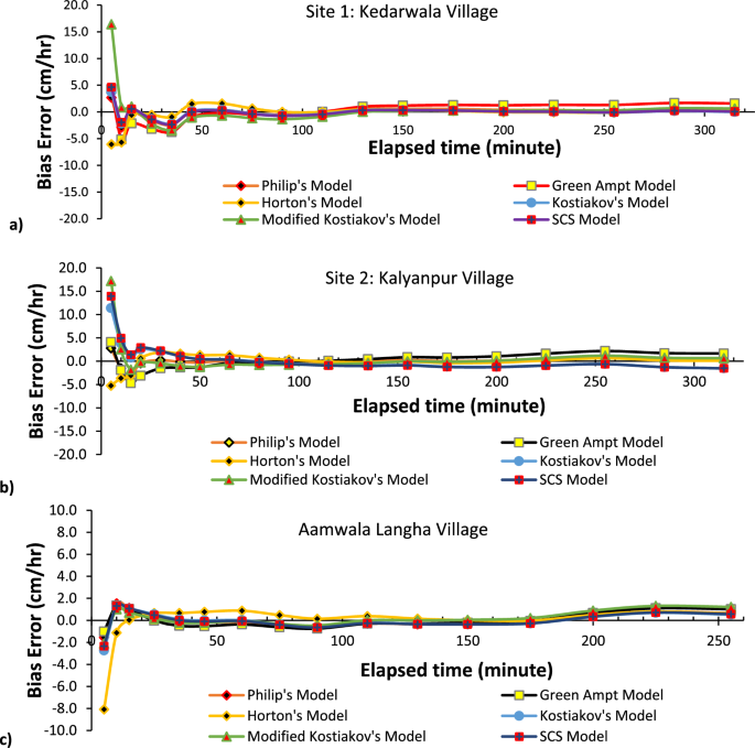Assessing the performance of various infiltration models to improve ...