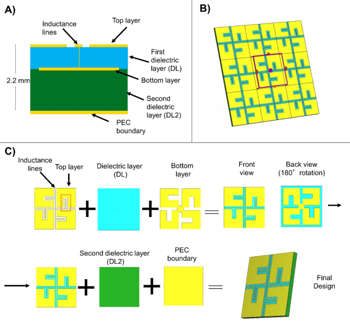 Comparison of $${B}_{1}$$ + and SAR efficiency for a high-impedance ...