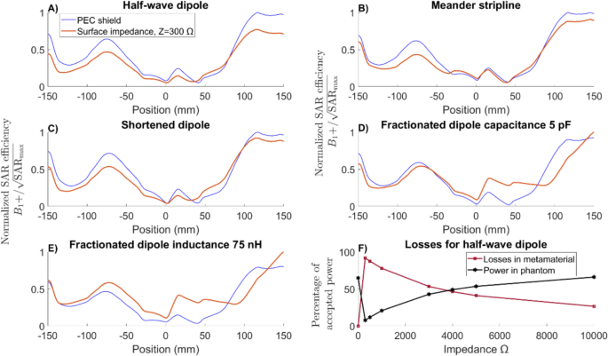 Comparison of $${B}_{1}$$ + and SAR efficiency for a high-impedance ...