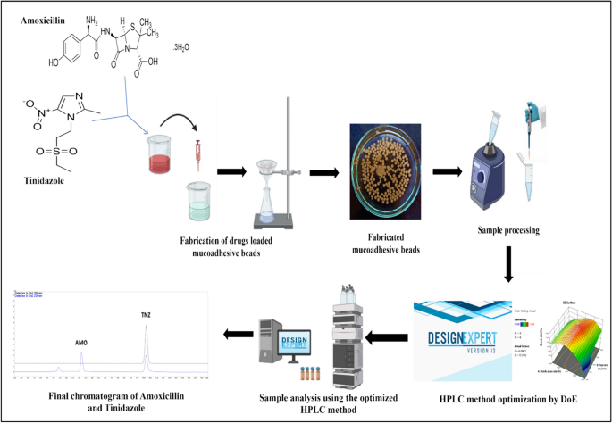 DoE-Aided Optimization of RP-HPLC Method for Simultaneous Estimation of ...