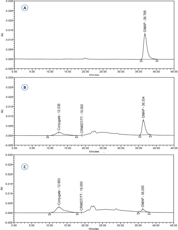 Optimization of SEC-HPLC Method for the Quantitative Estimation of a ...