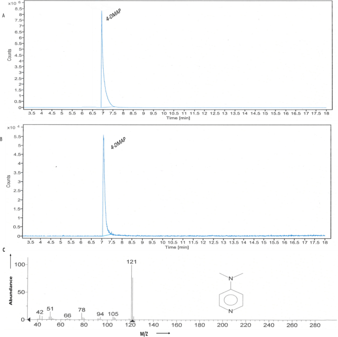 Optimization of SEC-HPLC Method for the Quantitative Estimation of a ...