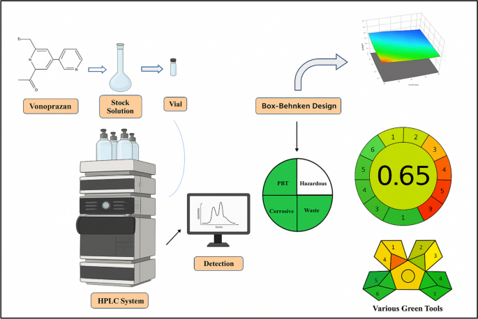 Development and Validation of an Eco-friendly RP-HPLC Method for Vonoprazan: A QbD Approach ...