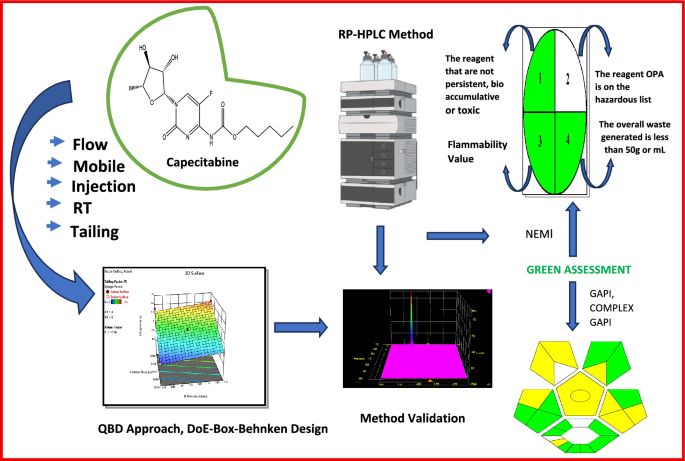 AQbD-Based Green Analytical Techniques for the Determination of Capecitabine Using Box–Behnken ...