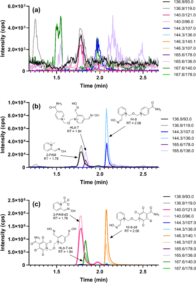Development of an Improved LC–MS/MS Assay for the Quantification of ...