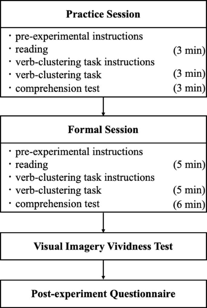 The impact of vividness of visual imagery on the construction of multi ...