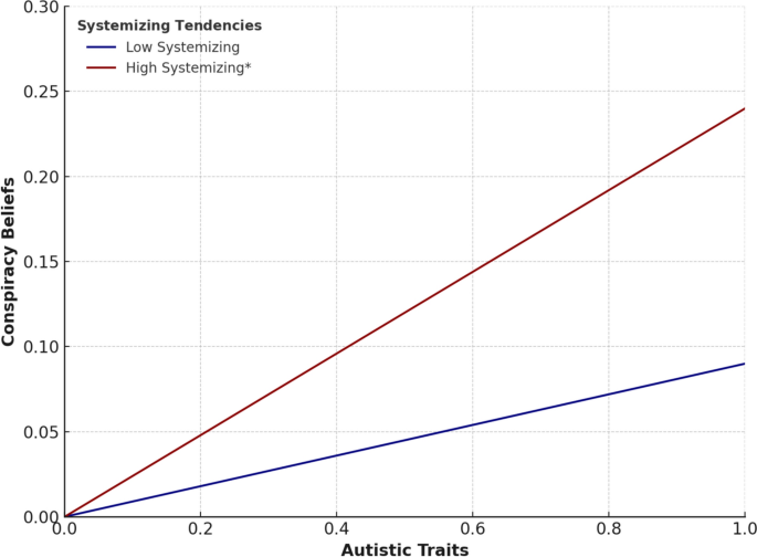 The hyper-systemizing hypothesis: how the tendency to systemize ...