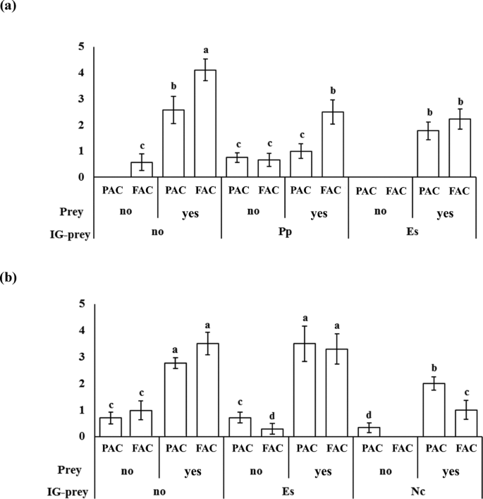 The impact of global change on the intraguild predation among three ...