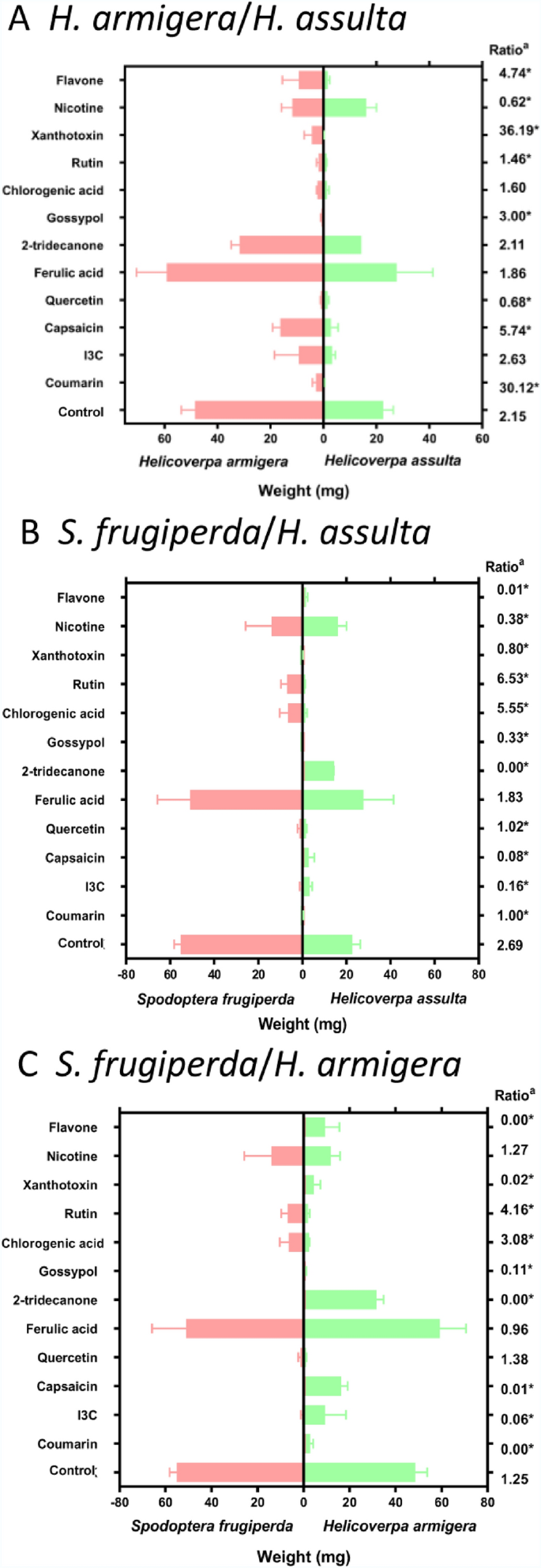 Specialist/generalist divergence: phylogenetic constraints on the ...