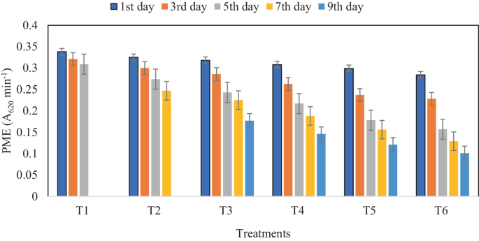 Effect of Oxalic Acid and Calcium Chloride on the Postharvest Quality ...