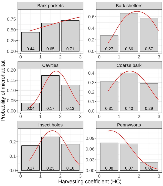 Effect of bark harvest intensity on the formation of cavities and other ...