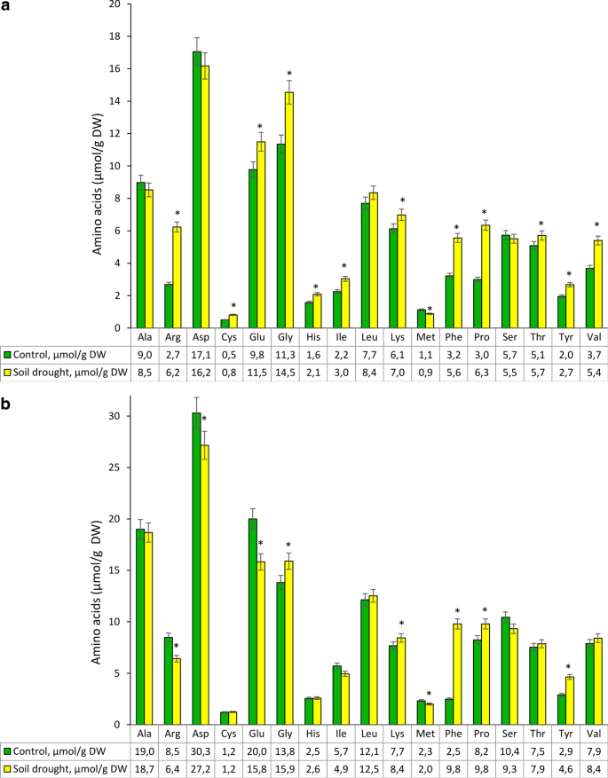 Impact of Moderate Soil Drought on the Dynamics and Distribution of Low ...