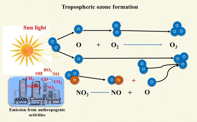 Tropospheric Ozone and Its Effect On Crops: in Perspective to Indian ...