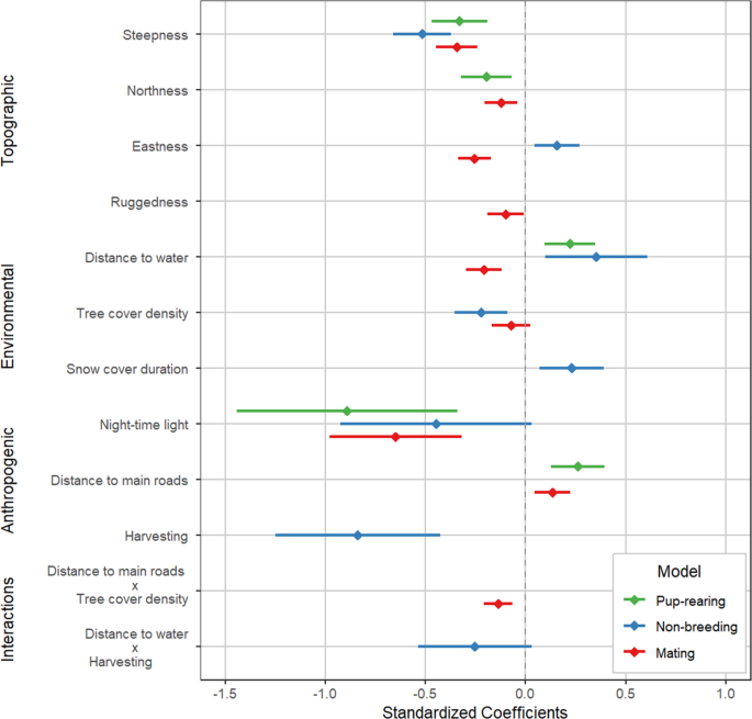 Where the wolves wander? Habitat selection of grey wolves in relation ...