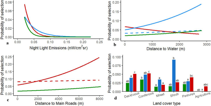 Where the wolves wander? Habitat selection of grey wolves in relation ...