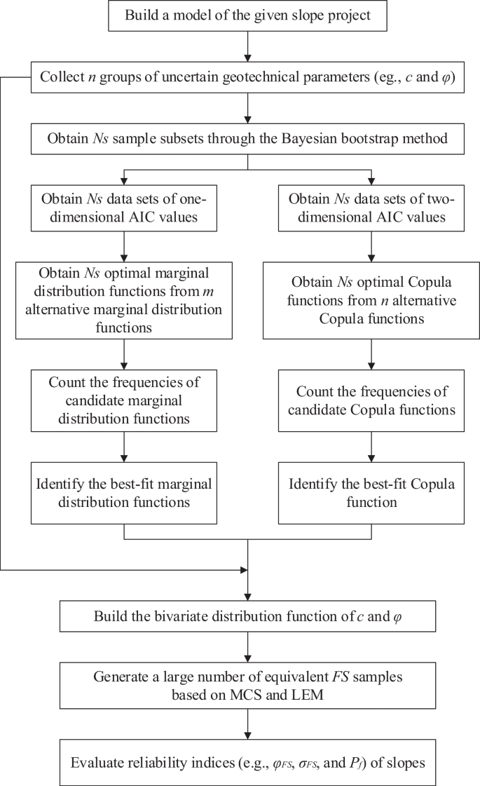 A Bayesian bootstrap-Copula coupled method for slope reliability analysis considering bivariate ...