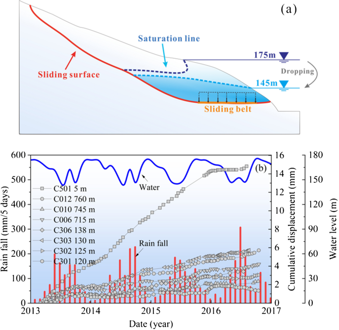 Investigation of the creep characteristics of sliding zone soils of ...