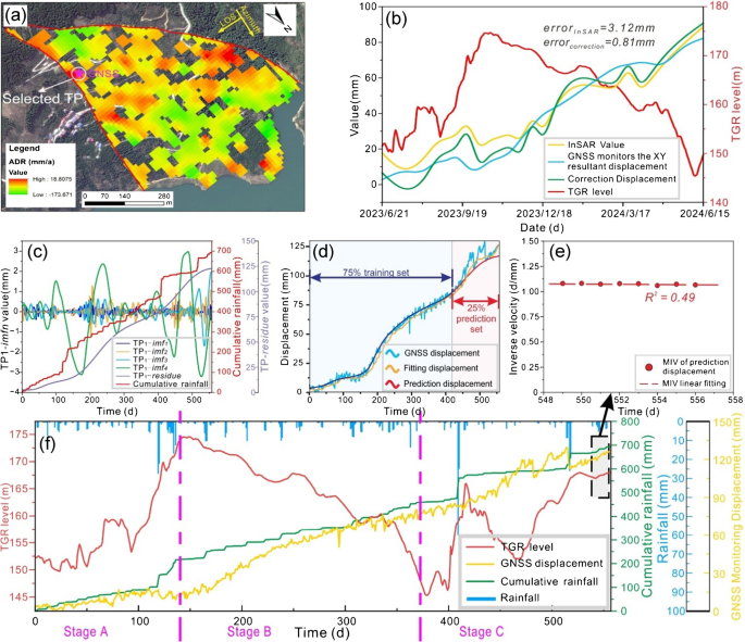 InSAR-based deep learning prediction model for multi-type landslides displacement and failure ...