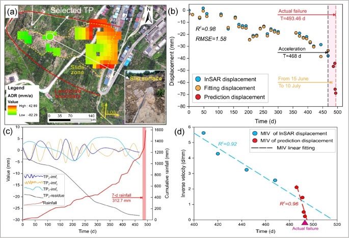 InSAR-based deep learning prediction model for multi-type landslides displacement and failure ...