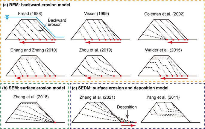 Longitudinal evolution of landslide dam geometries during overtopping ...