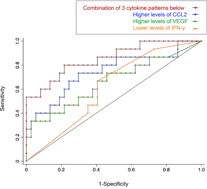 Tear fluid cytokine analysis: a non-invasive approach for assessing ...
