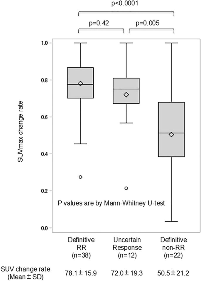 Feasibility of endoscopic response evaluation after induction ...