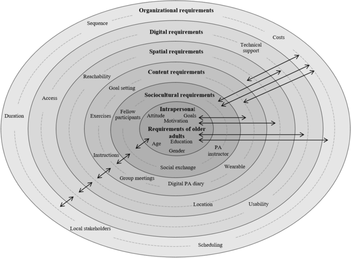 Which social–ecological factors play a role in older adults ...